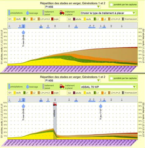 impact on the prediction of the codling moth population development