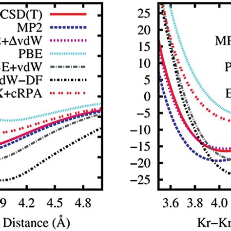 Performance Of Different Approximate Electronic Structure Methods For