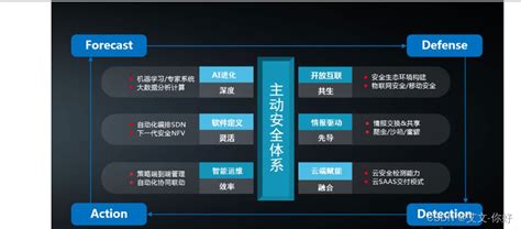 详解主动安全防御体系架构：三个安全点、四个行为与六大能力主动防御体系 Csdn博客