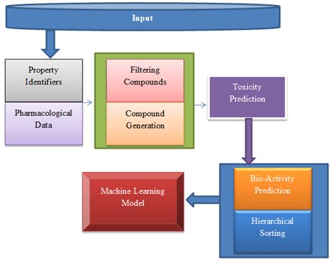 Bioactivity Prediction Model Download Scientific Diagram