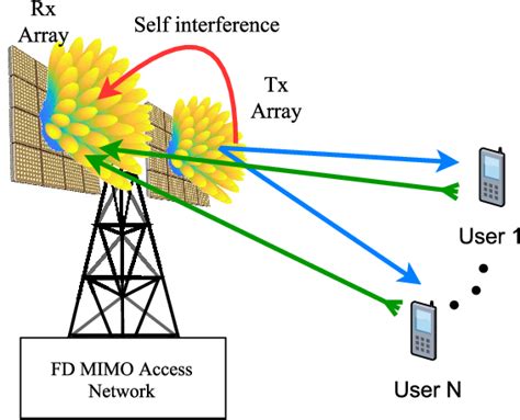 Figure 1 From A Broadband Multistage Self Interference Canceller For Full Duplex Mimo Radios