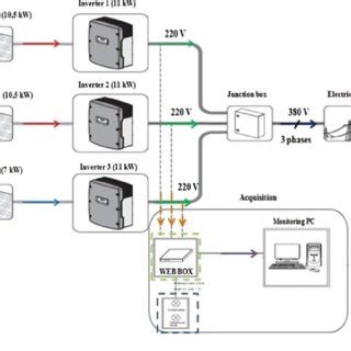2 Monitoring System Diagram Download Scientific Diagram
