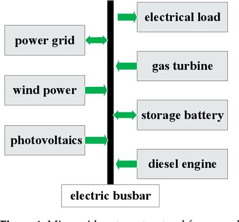 Figure 1 From Multi Objective Optimal Scheduling Of Microgrids Based On