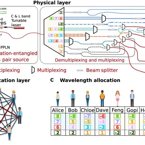 Pdf A Trusted Node Free Eight User Metropolitan Quantum Communication Network