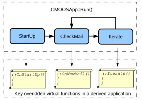 MOOS ivp中文手册参考 小张同学的博客
