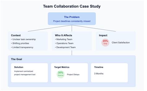 Problem Statements How To Write One Examples