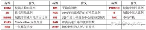 scikit learn应用之波士顿房价预测问题 知乎