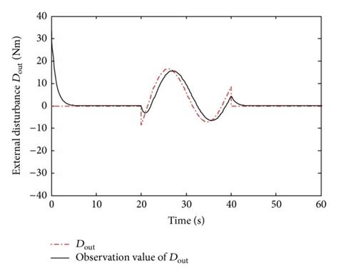 External Disturbance Dout And Its Observation Value Dout Download