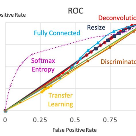 Dissimilarity Outputs For The Deconvolution Resize And Fully Connected Download Scientific