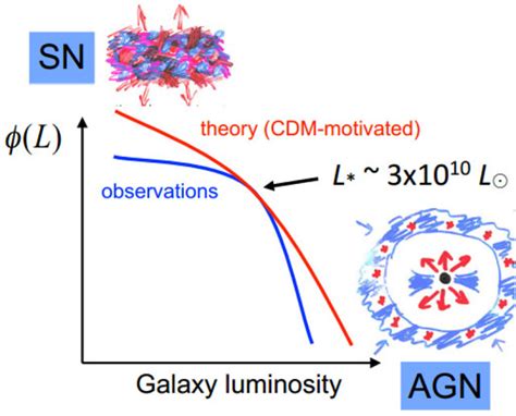 Luminosity Function Astronomy