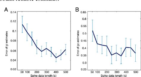 figure 1 from validation of the minimum error method for estimating model parameters from neural