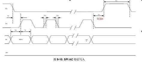 TCAN1146 Q1 The Time Difference Between The Failing Edge Of SPI CLK To The Rising Edge Of NCS