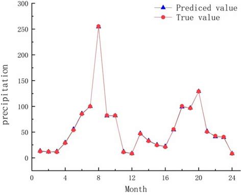 Ceemd Bilstm Model Prediction Results Compared With The Original Data Download Scientific