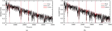 A Voltage Reconstruction Curve Of Tranad B Voltage Reconstruction Download Scientific
