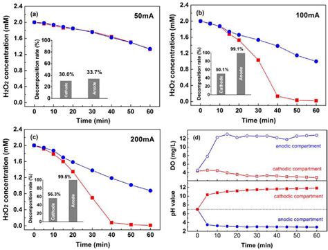 Figure 5 From Drastic Enhancement Of H2O2 Electro Generation By Pulsed Current For Ibuprofen