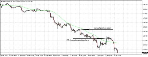 Ea Closing Positions After Close Candle Underabove Ma Futures Trading Mql4 And Metatrader 4