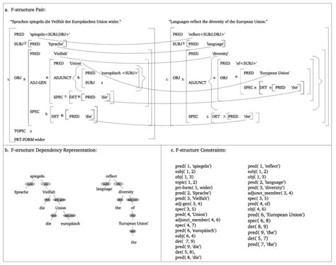 Example A F Structure Pair B Dependency Relations In Simplified Download Scientific