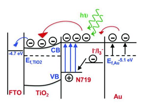 Energy Diagram Of A Plasmon Enhanced Dssc System 31 Download Scientific Diagram