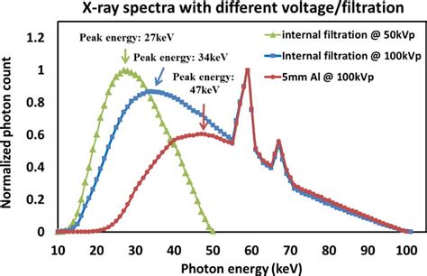 Tutorial On X Ray Photon Counting Detector Characterization Abstract Europe Pmc