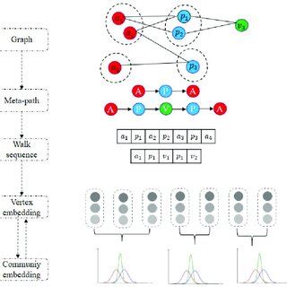 The Framework Diagram Of The Model Download Scientific Diagram
