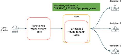 Secure Data Sharing With Databricks Databricks Blog