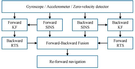 Enhanced Pedestrian Navigation With Wearable Imu Forward Backward Navigation And Rts Smoothing