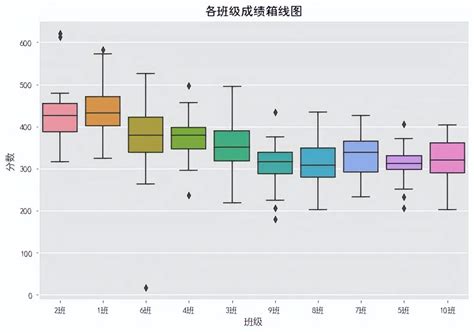 Python数据分析实战，使用箱线图识别学生成绩异常值，做原因分析python 箱线图 Csdn博客