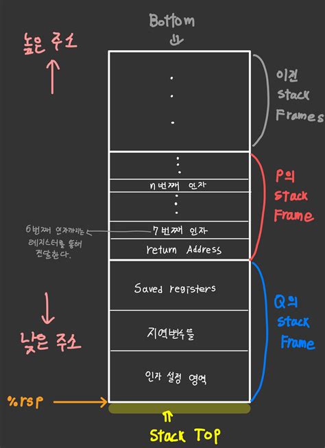 시스템 프로그래밍 어셈블리어 4 프로시저 — Shinmallang