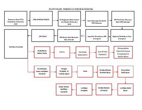 Flowchart Perizinan Impor Kosmetik Pdf