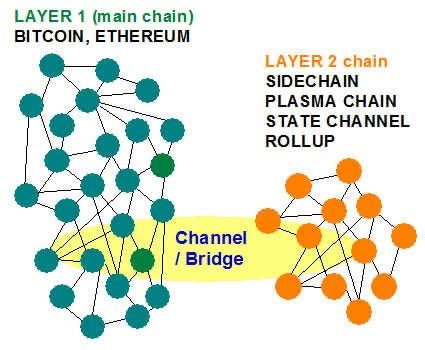 Introduction To Layer 2 Solutions By Epiccontent Medium