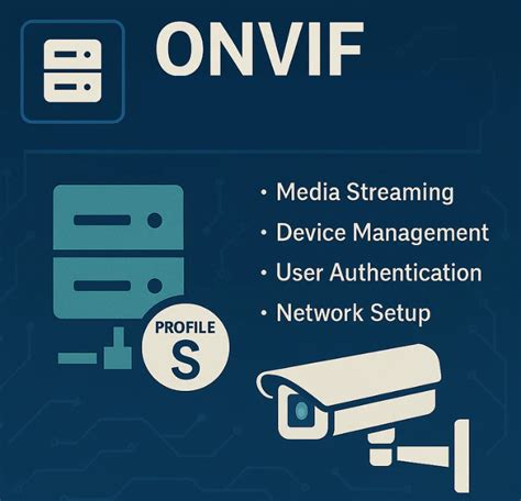 Onvif Profiles S T G M Explained The Ultimate Guide To Cctv Compatibility