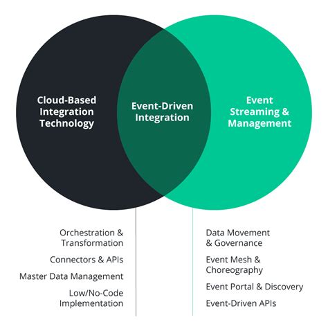 Event Driven Integration For Real Time Digital Experiences Solace