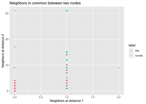 predicting links for network data r bloggers