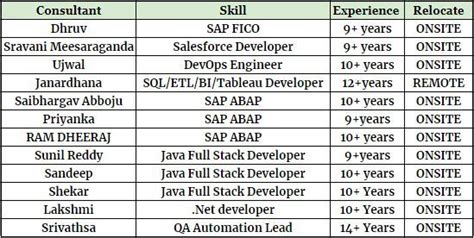 sravani inakollu on linkedin c2crequirement sales scrummaster sapfico devopsengineers