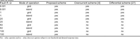 Table 3 From Assessment Of Pmu‐based Wide‐area Angle Criterion For Fault Detection In Microgrid