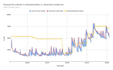 Mempool Based Fee Estimation On Bitcoin Core Implementation Delving