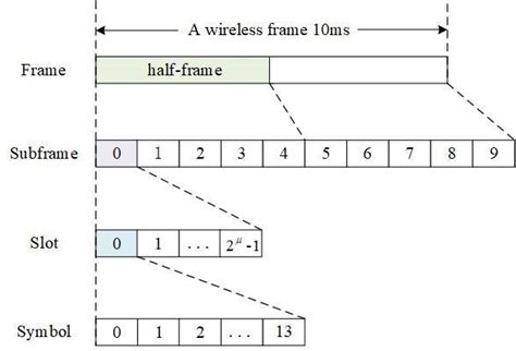 5g Nr Frame Structure Download Scientific Diagram