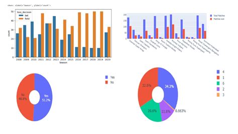 Brajendra Singh On Linkedin Datascience Cricket Ipl Python Dataanalysis Sportsanalytics