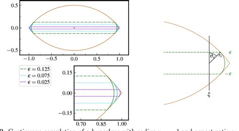 Figure 9 From Geometric Measures Of Uniaxial Solids Of Revolution In { Mathbb{r} {4}} And
