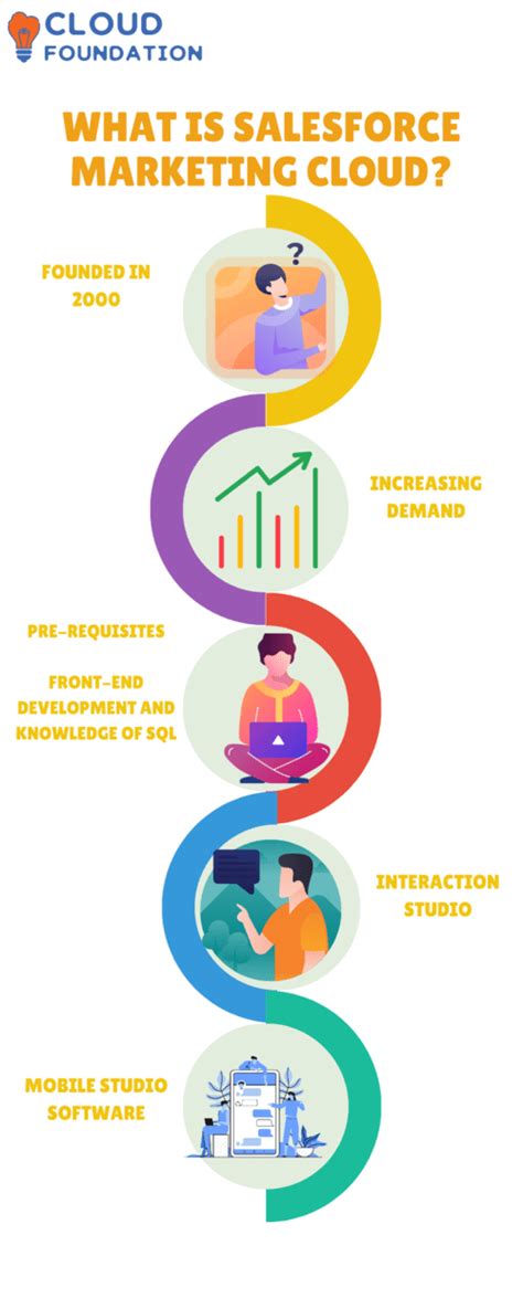 What Is Salesforce Marketing Cloud Cloudfoundation Blog
