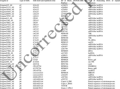 The Ssrs Loci Derived From Transcripts That Have Identifed As Download Table