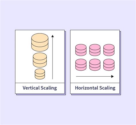 Databasescaling Verticalscaling Horizontalscaling