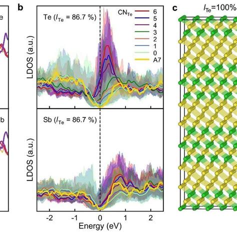 Relationship Between Atomic Structure And Electronic Structure A Download Scientific Diagram