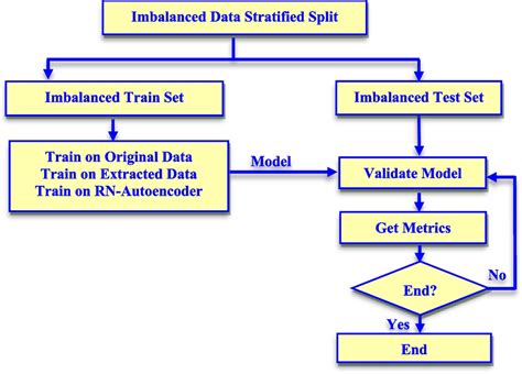 Flowchart Of The Evaluation Of All The Used Classifiers Download