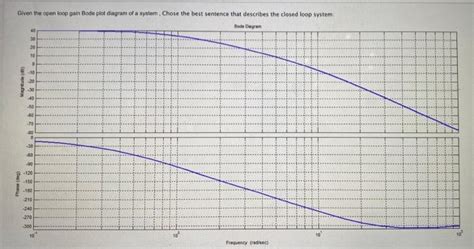 Solved The Frequnncy Responte Of An Open Foop Gain Is Shown