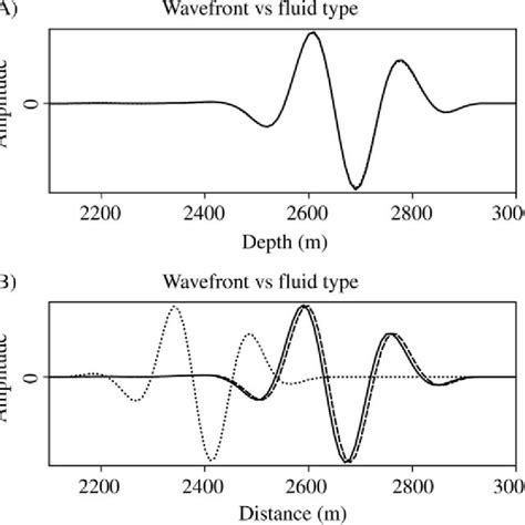 7 Seismic Profiles Of A Layered Model With Different Solid Q Values Download Scientific
