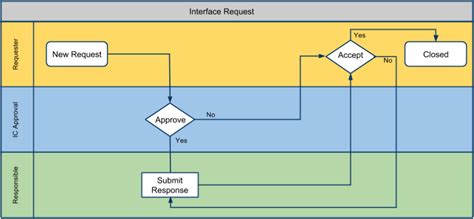Interface Management Procedure Template