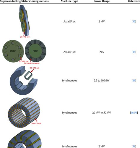 Typical Superconducting Stators Found In The Literature Applied In Sem Download Scientific