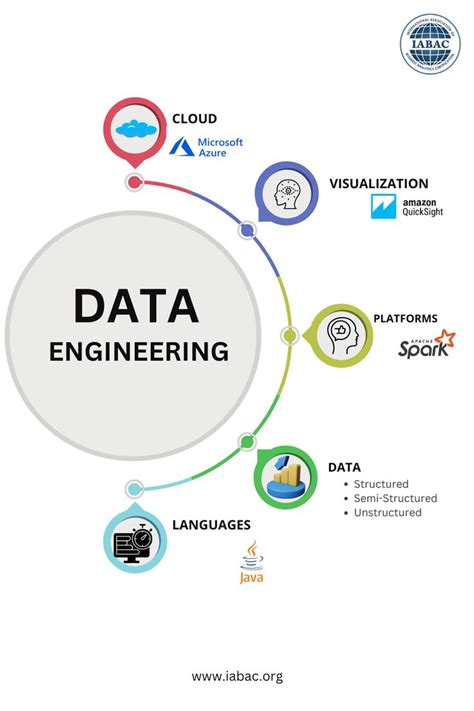 Data Engineering Process With Tools Data Science Database Management
