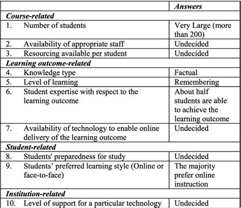 Table 7 From A Toolkit To Support The Design Of Blended Learning Courses Semantic Scholar